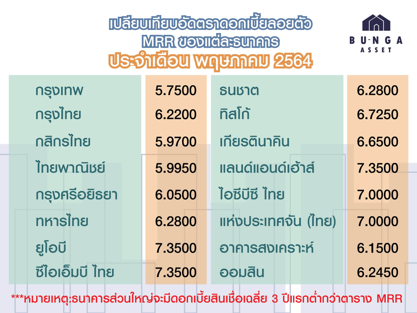 ดอกเบี้ย MRR คืออะไร สำคัญอย่างไรกับการกู้ซื้อบ้าน | bungaasset